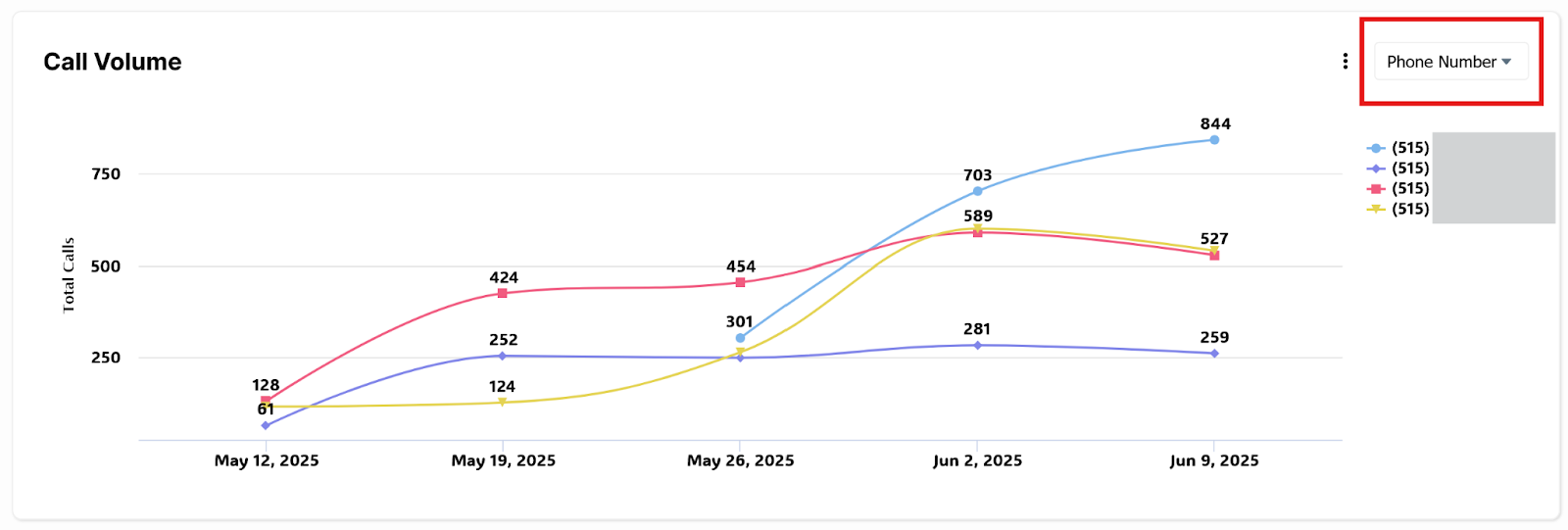 Using ARMOR® Performance Dashboard to be More Successful – PhoneBurner